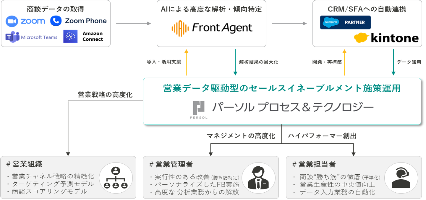 【商談解析ツール導入事例】新人がトップセールスを超えた！？FrontAgent導入でKPI達成率200％実現した事例 - セールスマーケティングサービス｜パーソルビジネスプロセスデザイン
